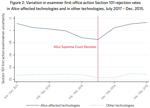 USPTO Releases Report on Patent Examination Outcomes After Alice ...